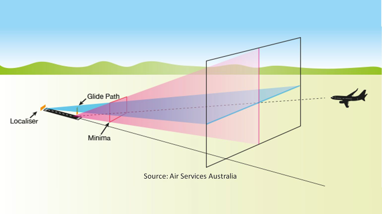Basic Guide on How to Use ILS in Microsoft Flight Simulator (2020) - Microsoft Flight Simulator ...
