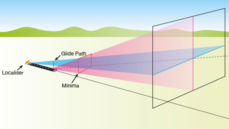 Basic Guide on How to Use ILS in Microsoft Flight Simulator (2020 ...